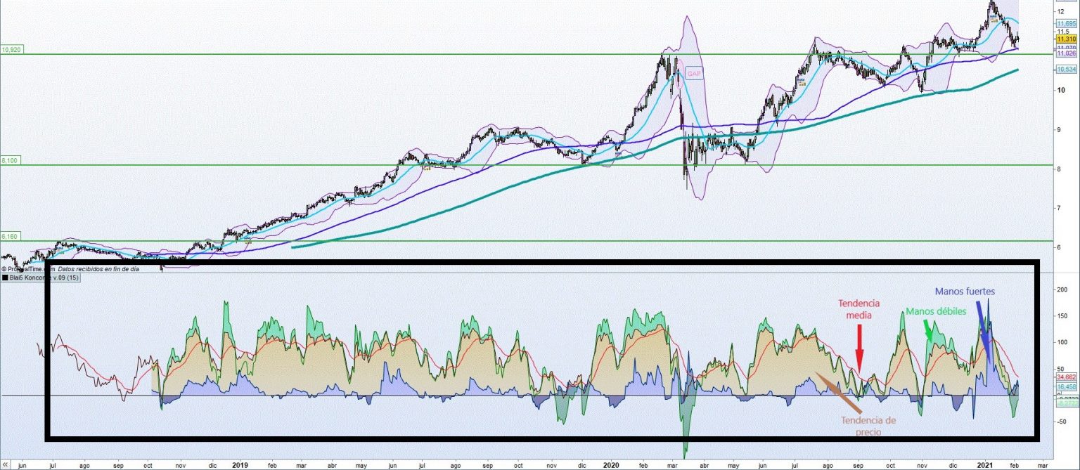 Qué es y cómo usar el indicador Koncorde 【 2025